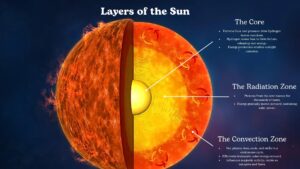 The Layers of the Sun Explained - Nasa Wave Length